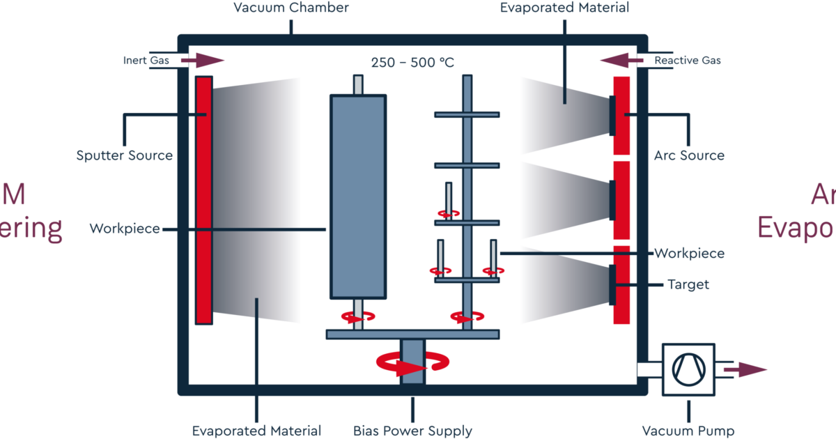Ionbond IHI Group | PVD Beschichtungen | Physikalische…